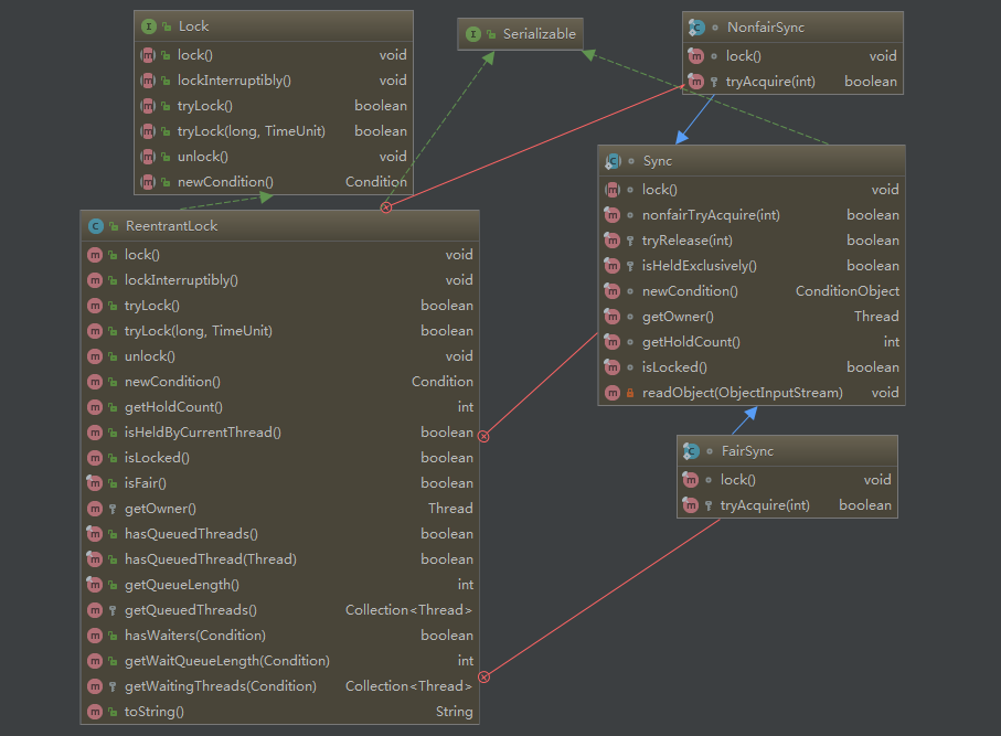 Reentrantlock源码分析 Csdn博客