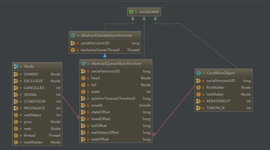 AQS详解_aqs 中 waitstatus-CSDN博客